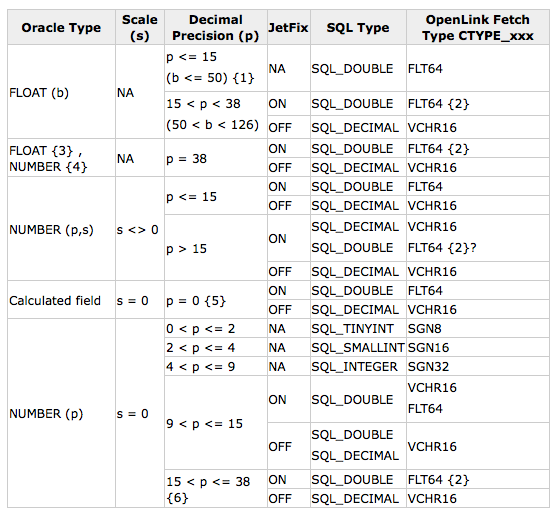  Notes On The Above Table